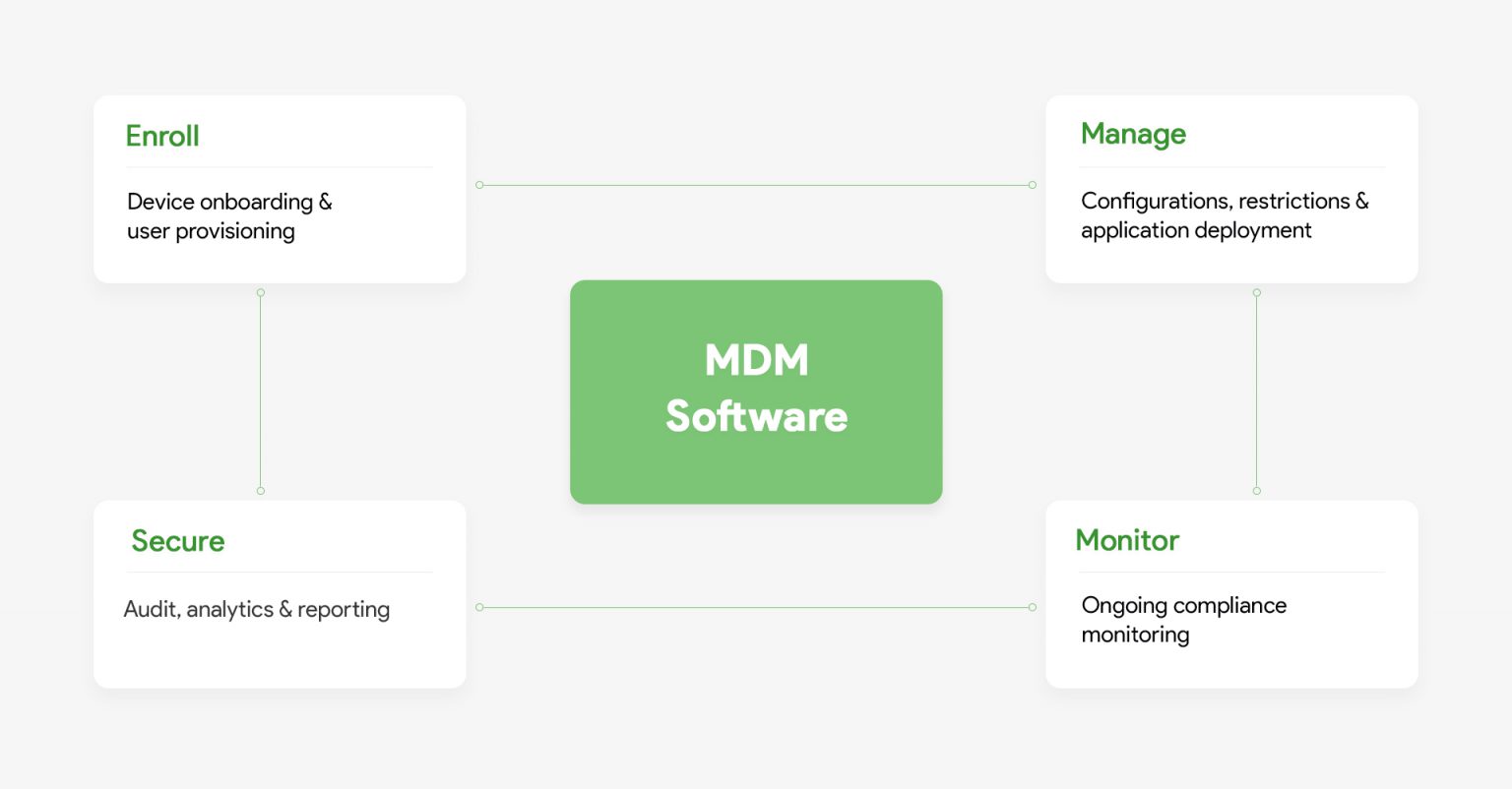 What is Mobile Device Management (MDM)? What is Mobile Device Management (MDM)?